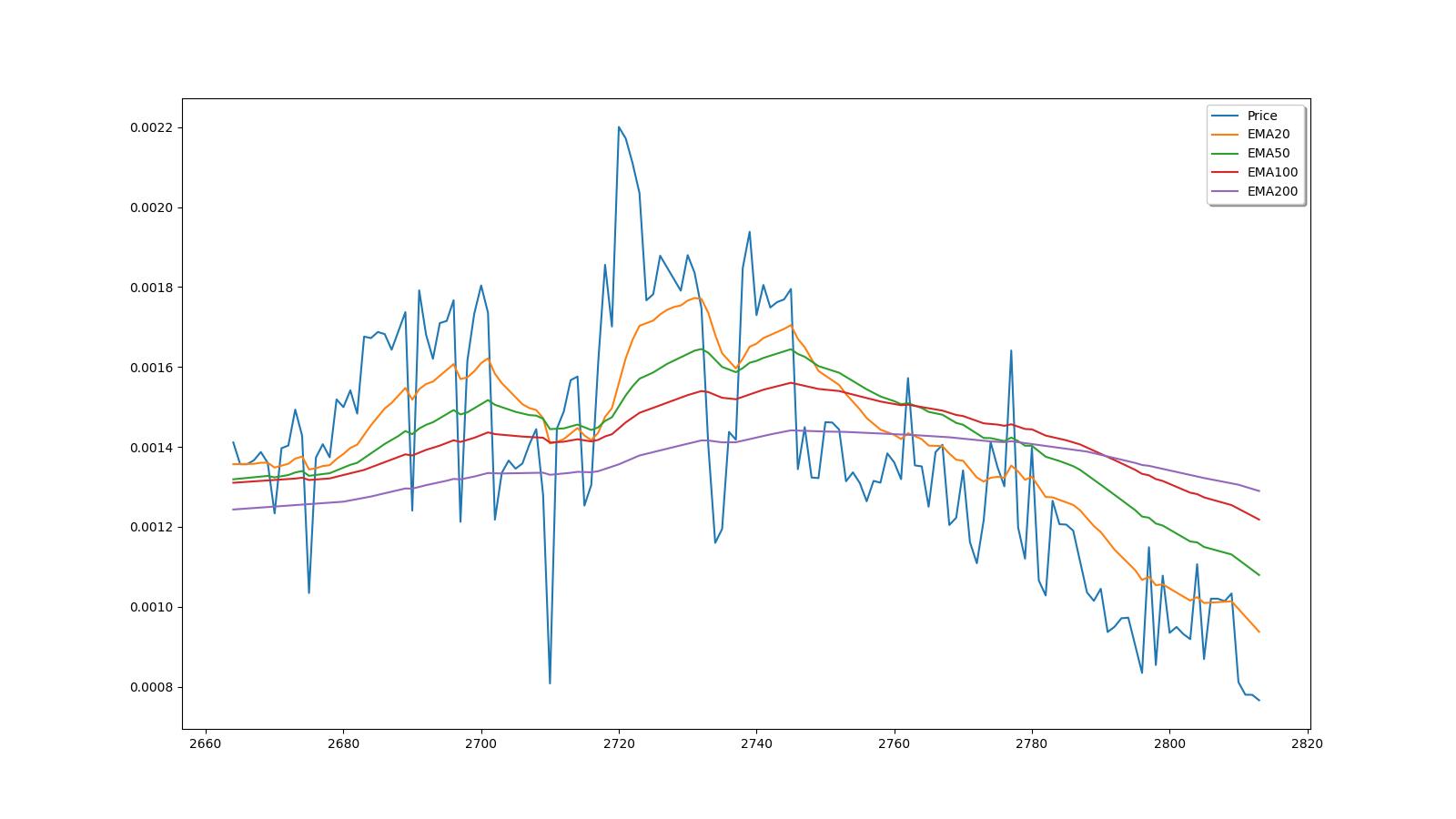 U.CASH Exponential Moving Averages