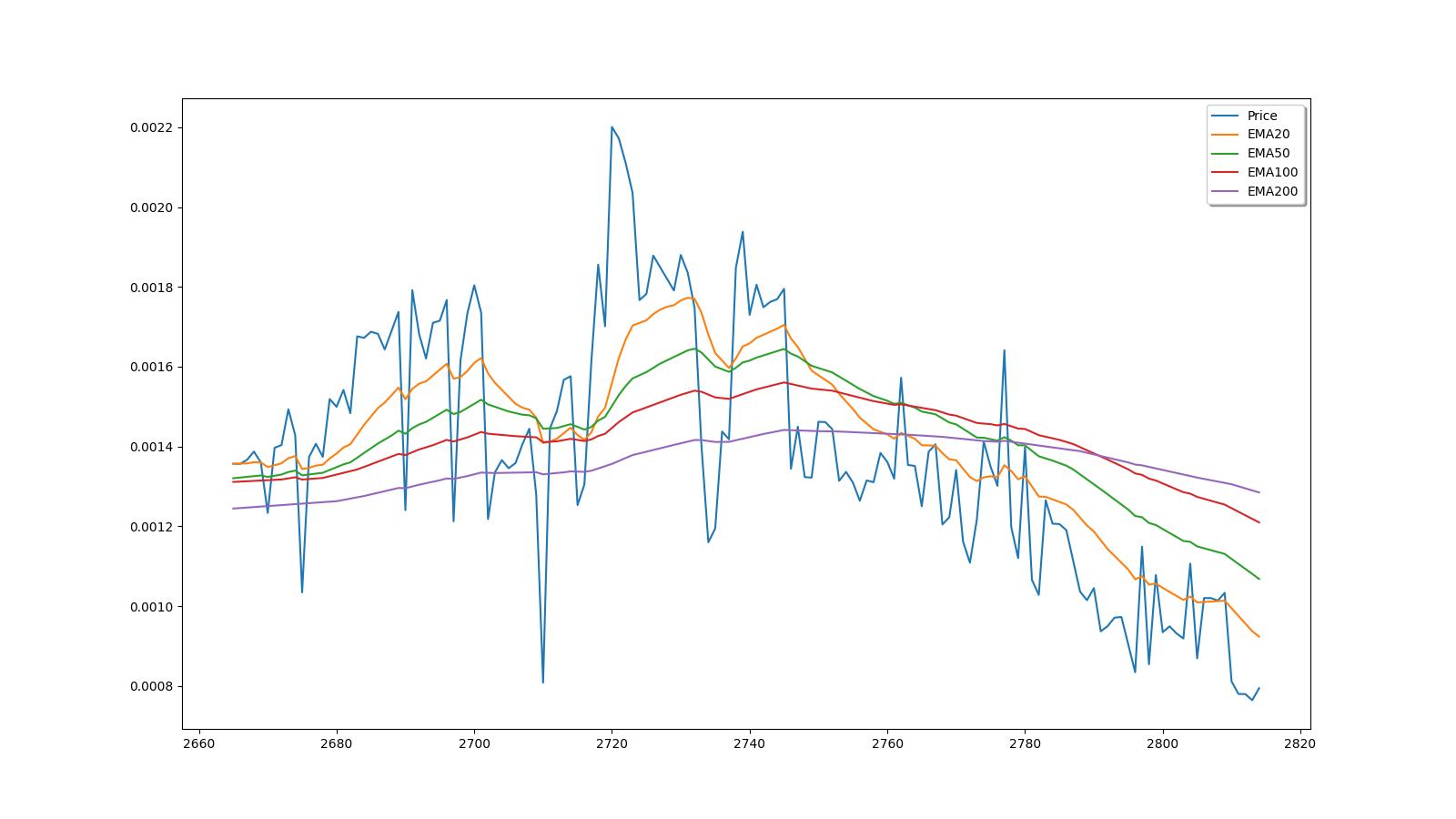 U.CASH Exponential Moving Averages
