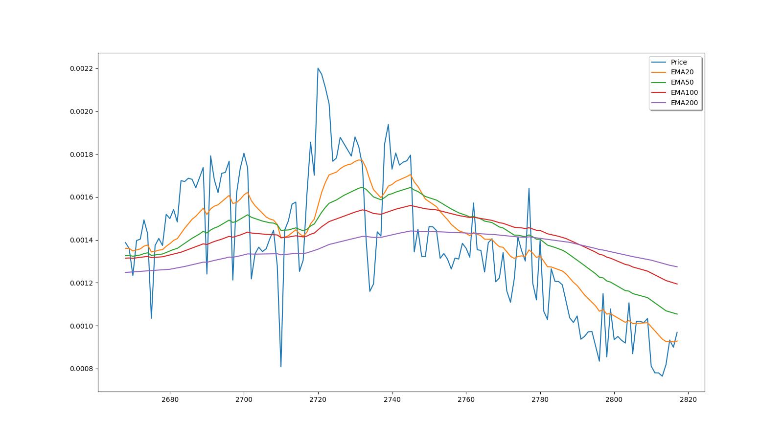 U.CASH Exponential Moving Averages