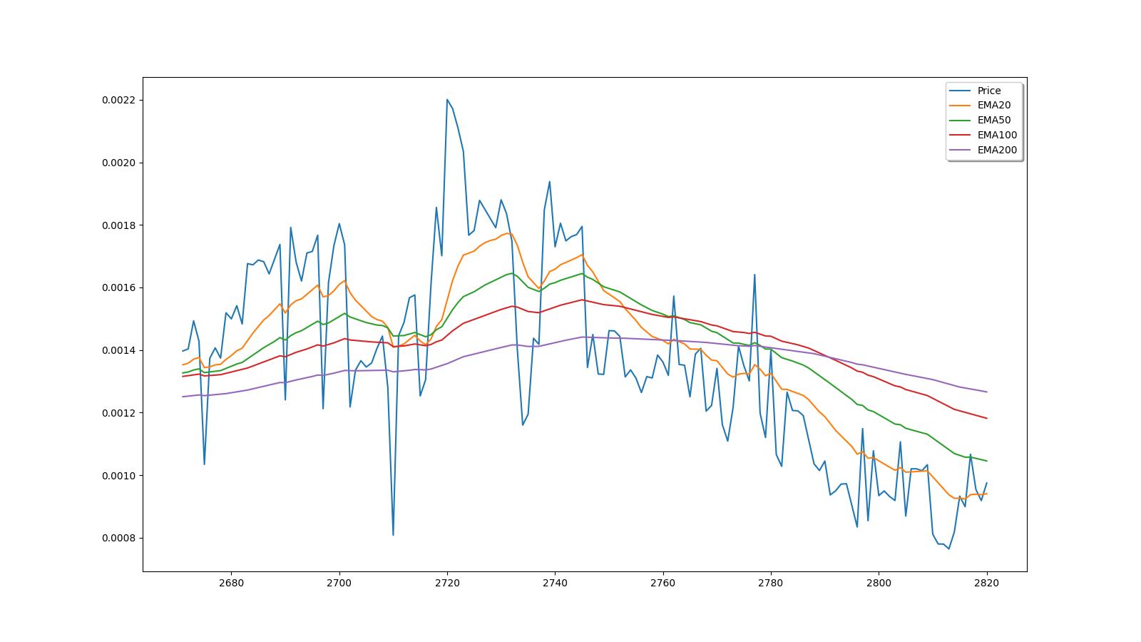 U.CASH Exponential Moving Averages