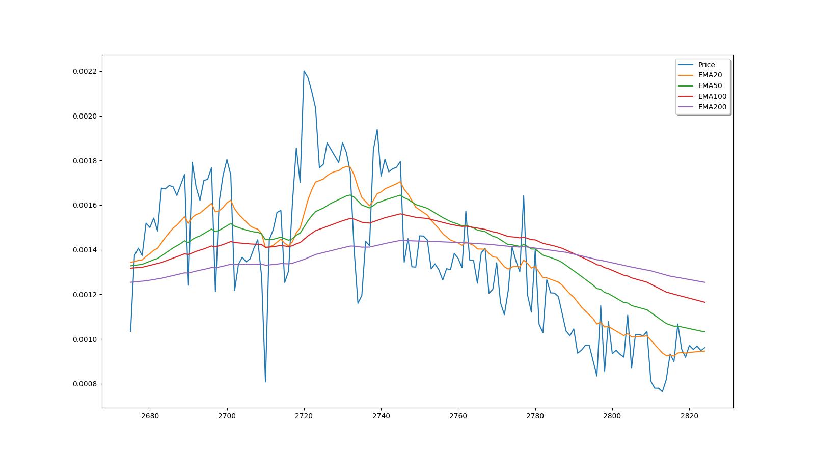 U.CASH Exponential Moving Averages