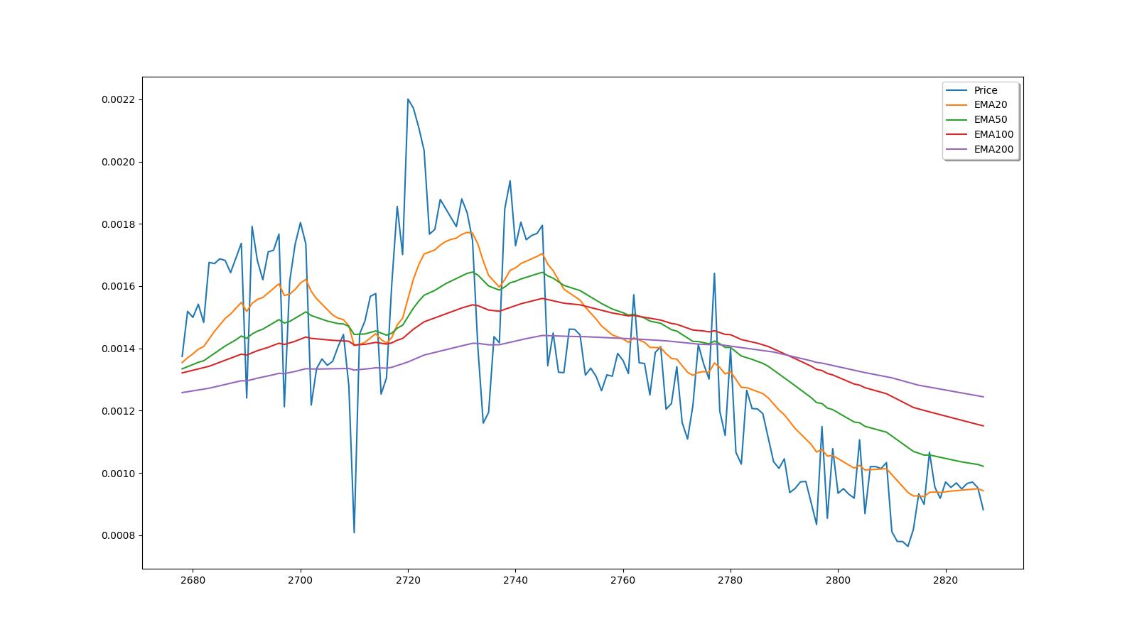 U.CASH Exponential Moving Averages