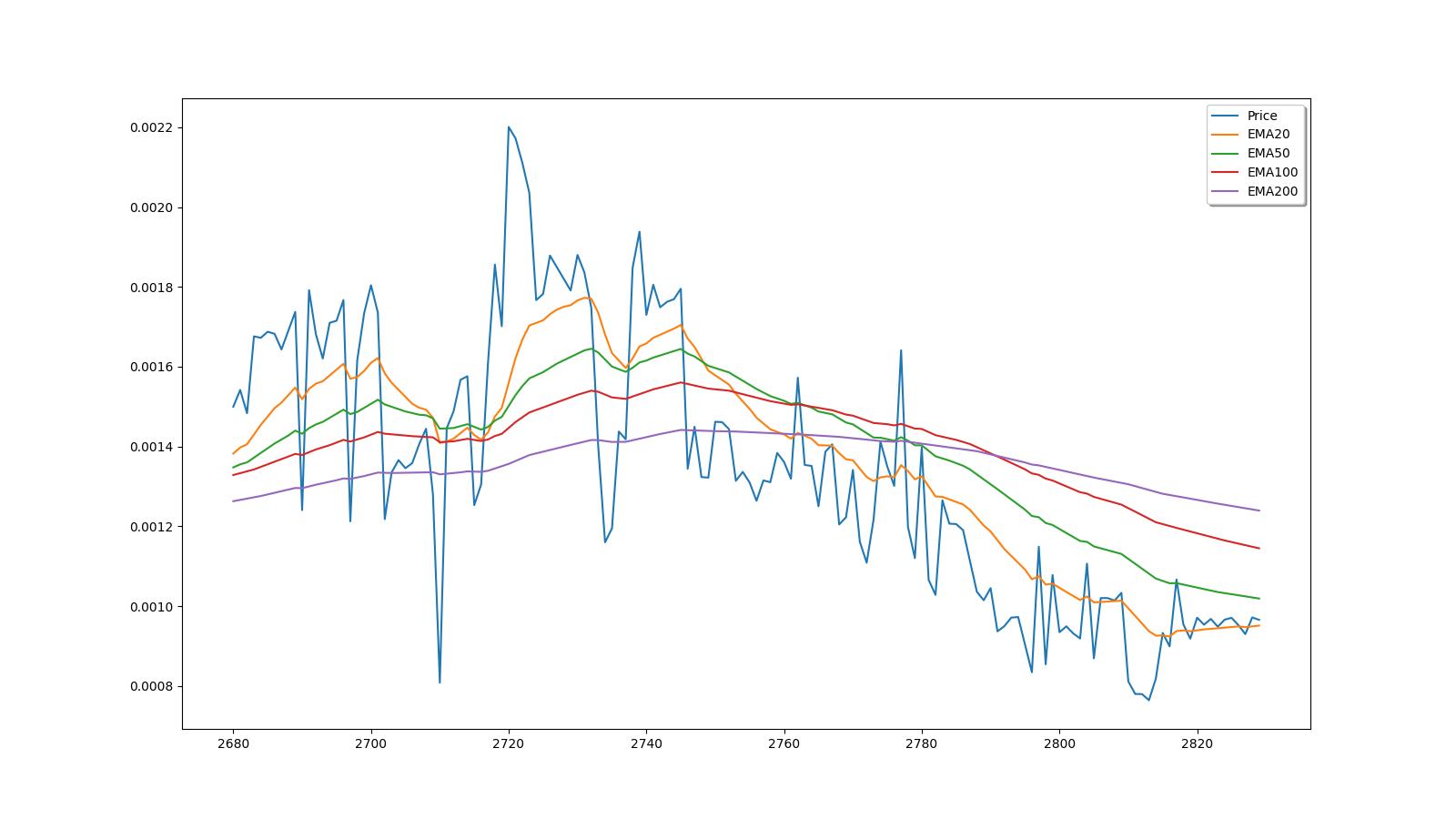 U.CASH Exponential Moving Averages