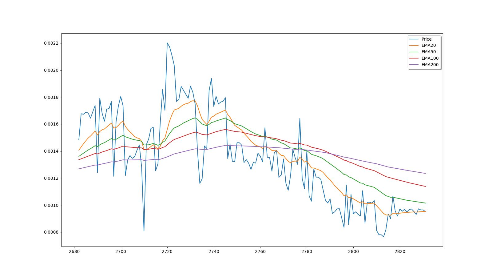 U.CASH Exponential Moving Averages