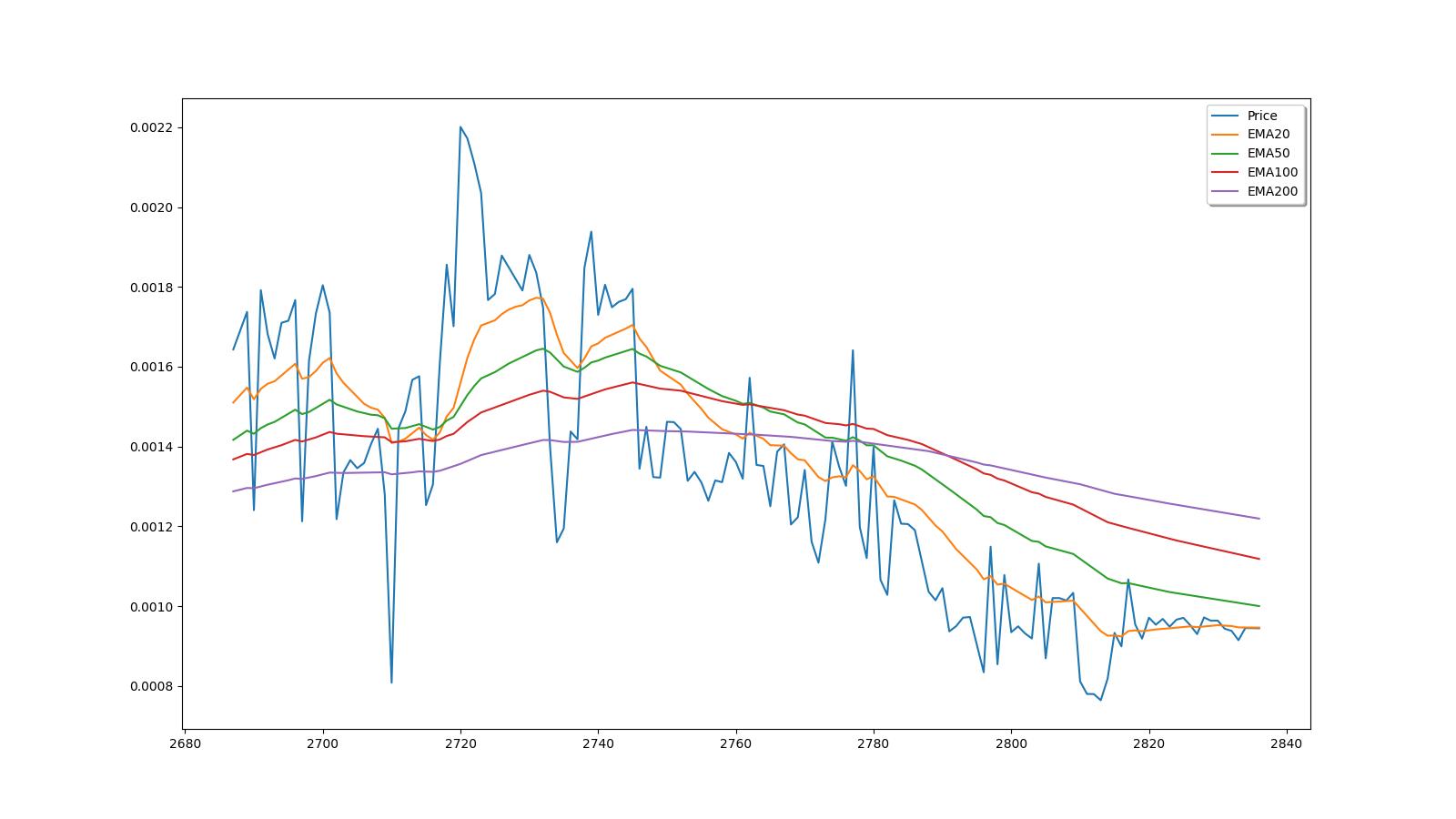 U.CASH Exponential Moving Averages