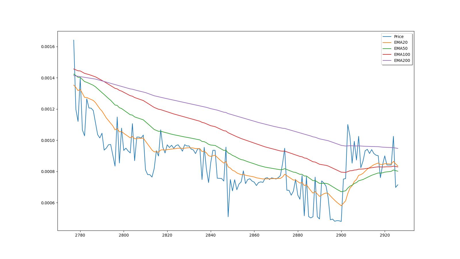 U.CASH Exponential Moving Averages