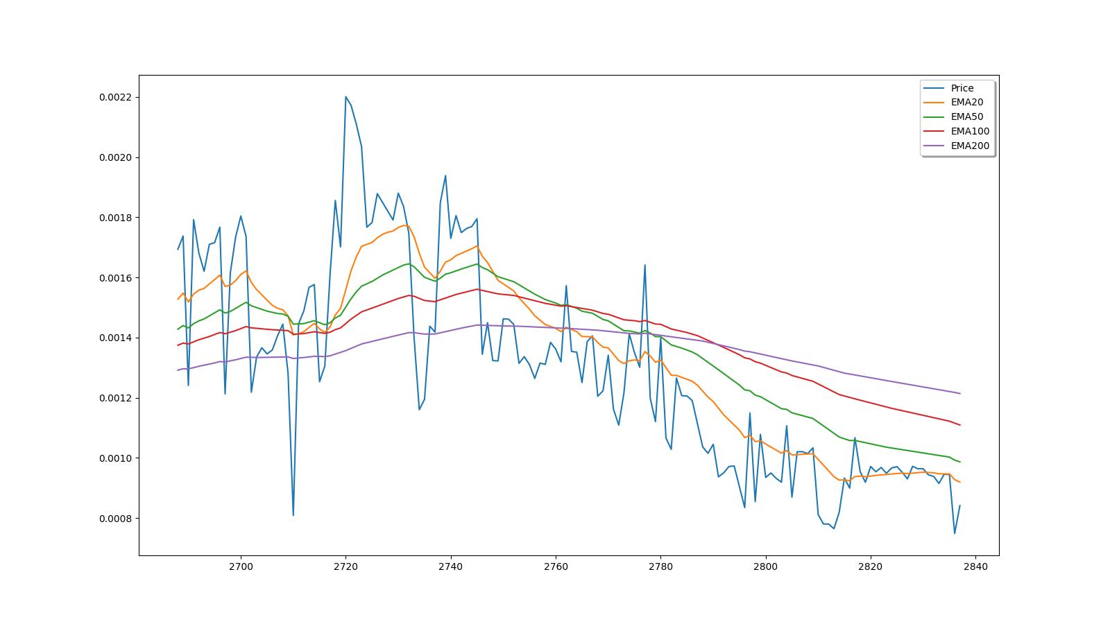 U.CASH Exponential Moving Averages