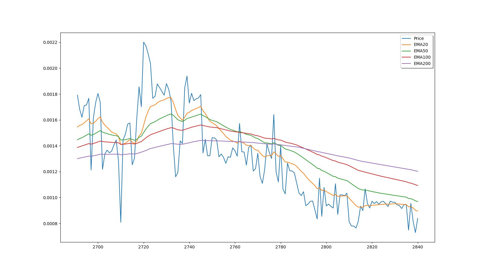 U.CASH Exponential Moving Averages