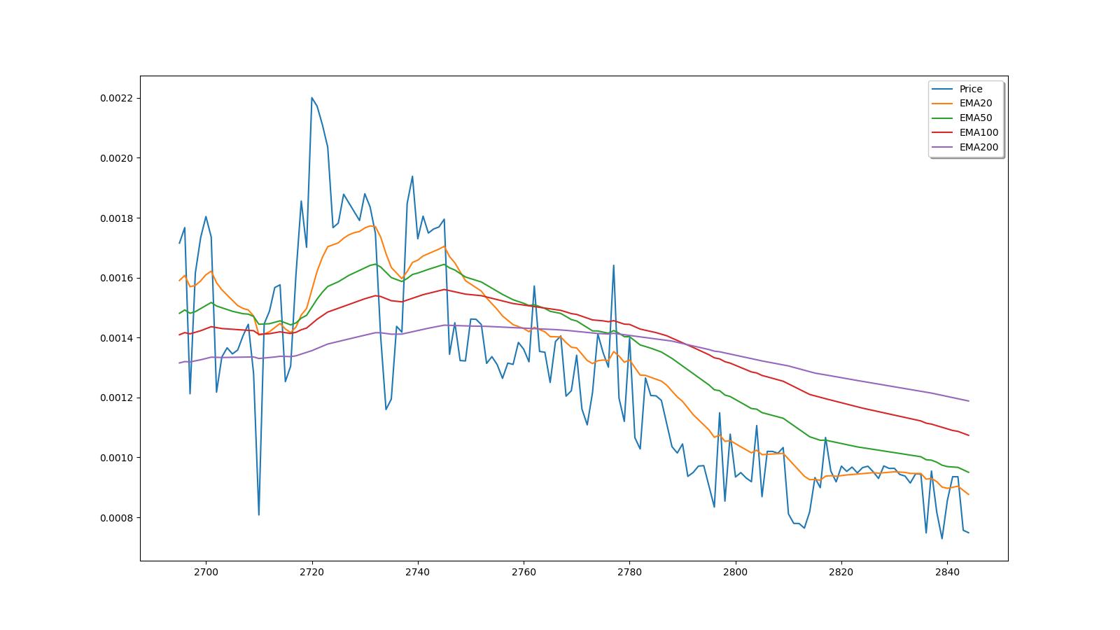 裕金 Exponential Moving Averages