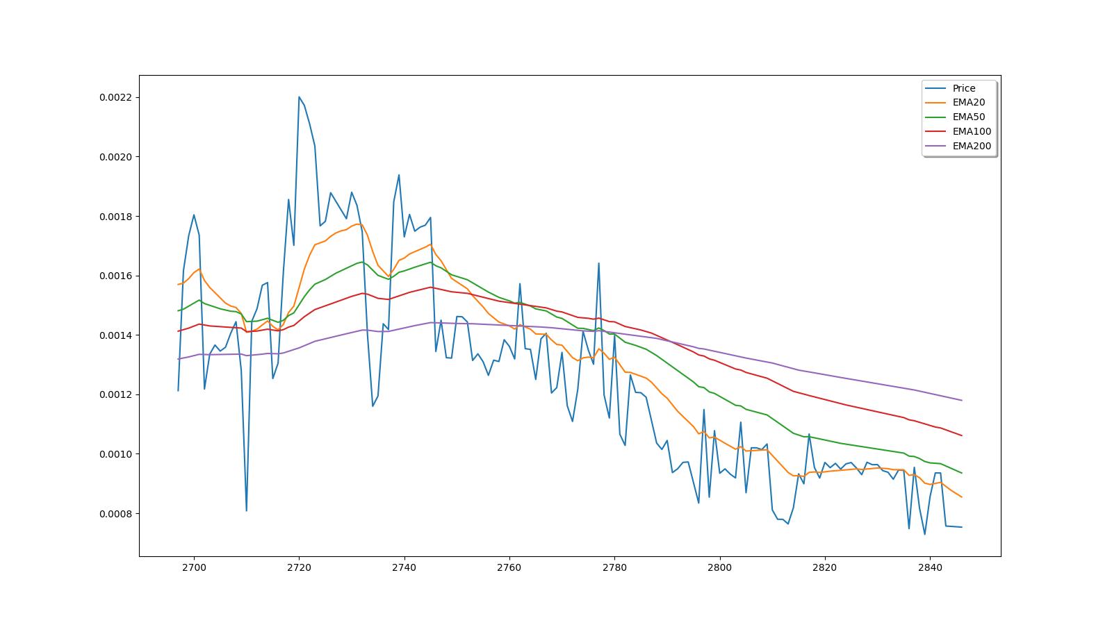 U.CASH Exponential Moving Averages