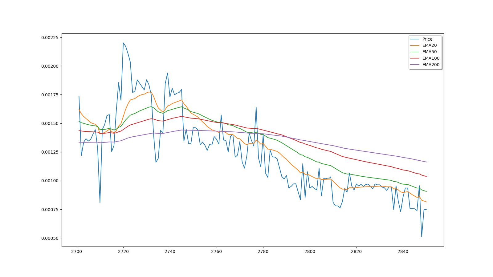 U.CASH Exponential Moving Averages