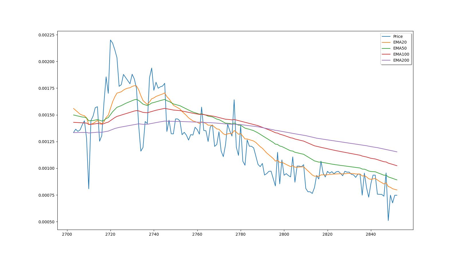 U.CASH Exponential Moving Averages