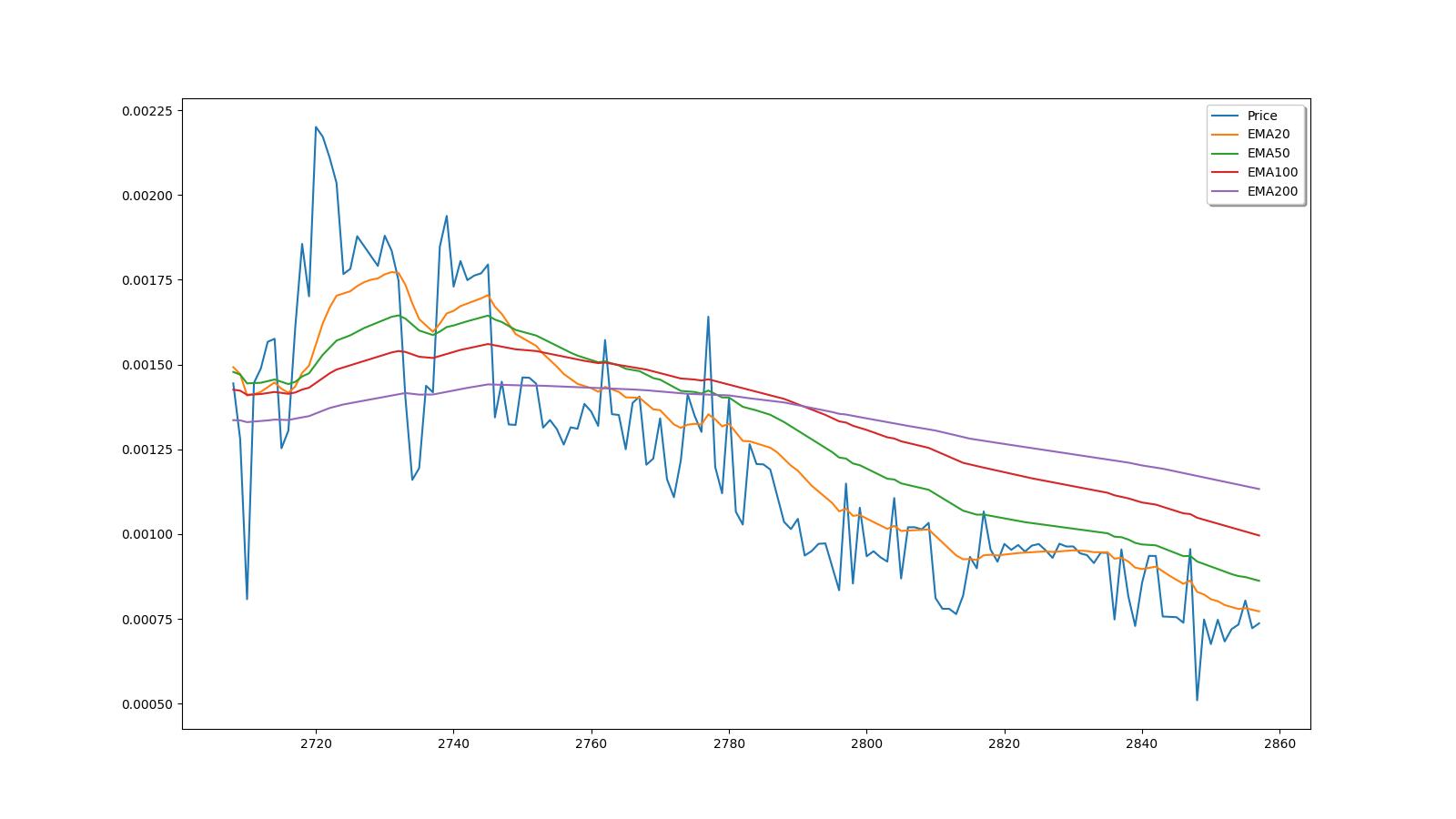 U.CASH Exponential Moving Averages