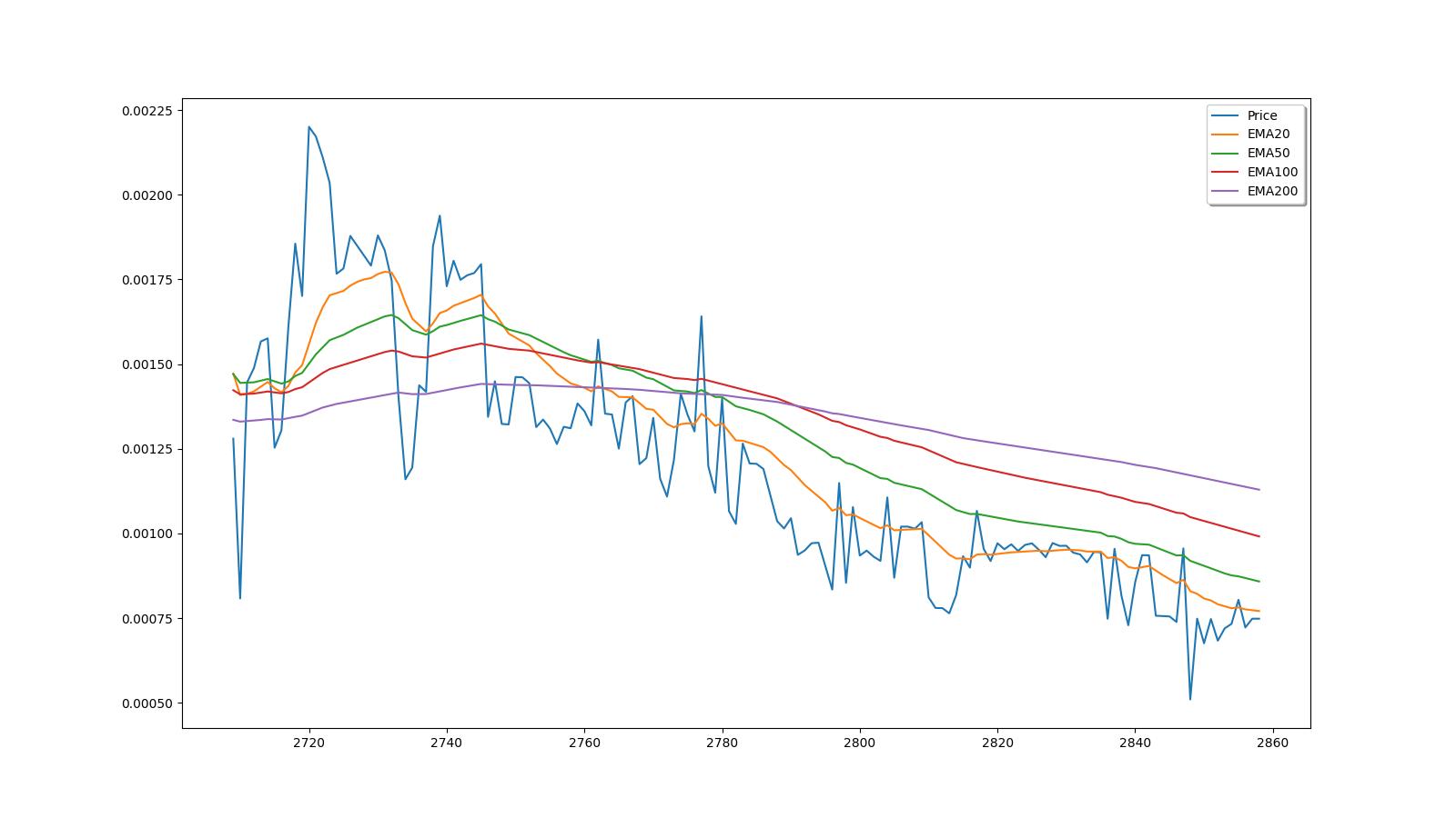U.CASH Exponential Moving Averages