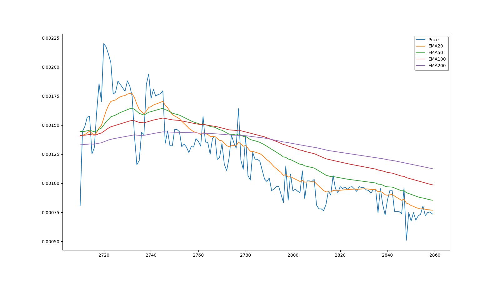 U.CASH Exponential Moving Averages