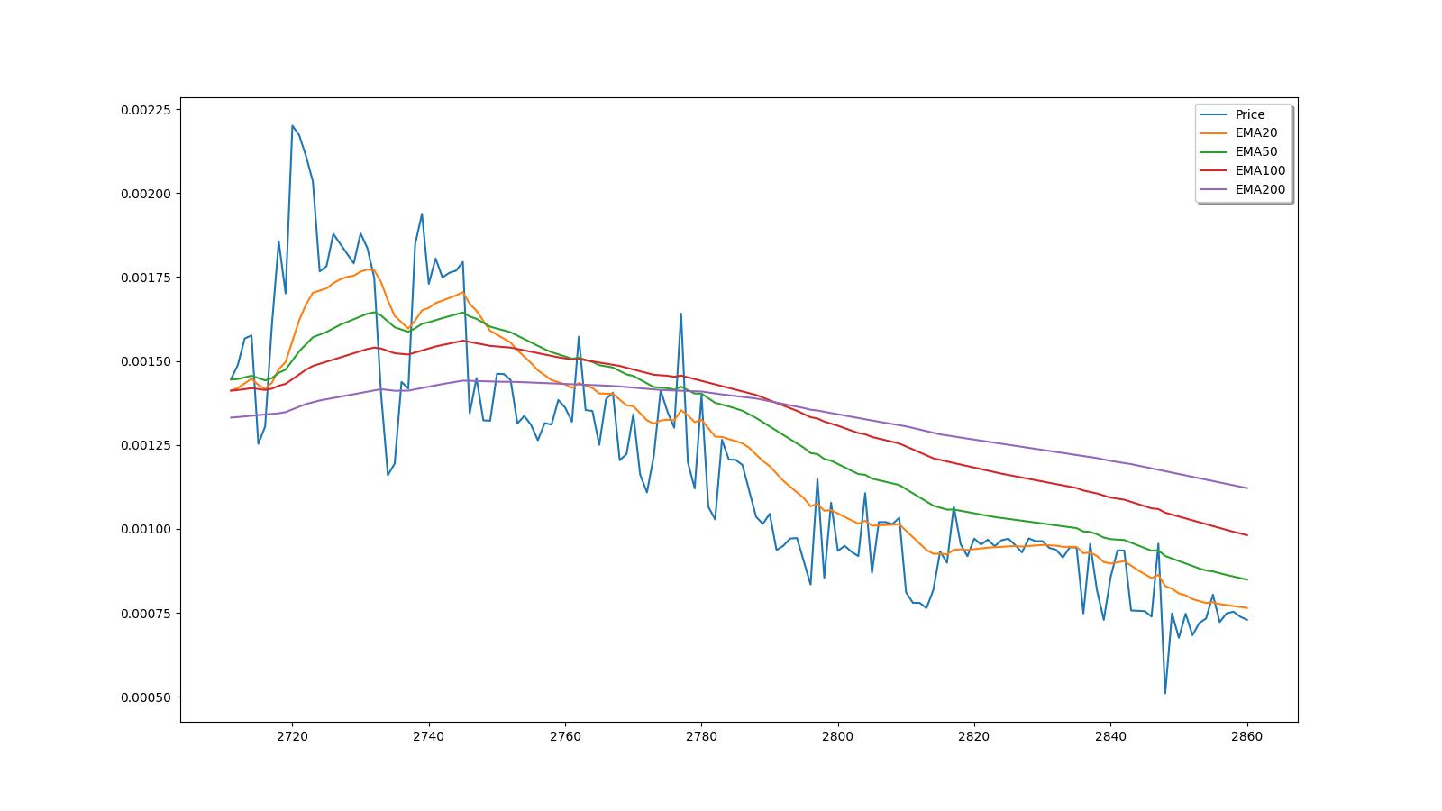 U.CASH Exponential Moving Averages