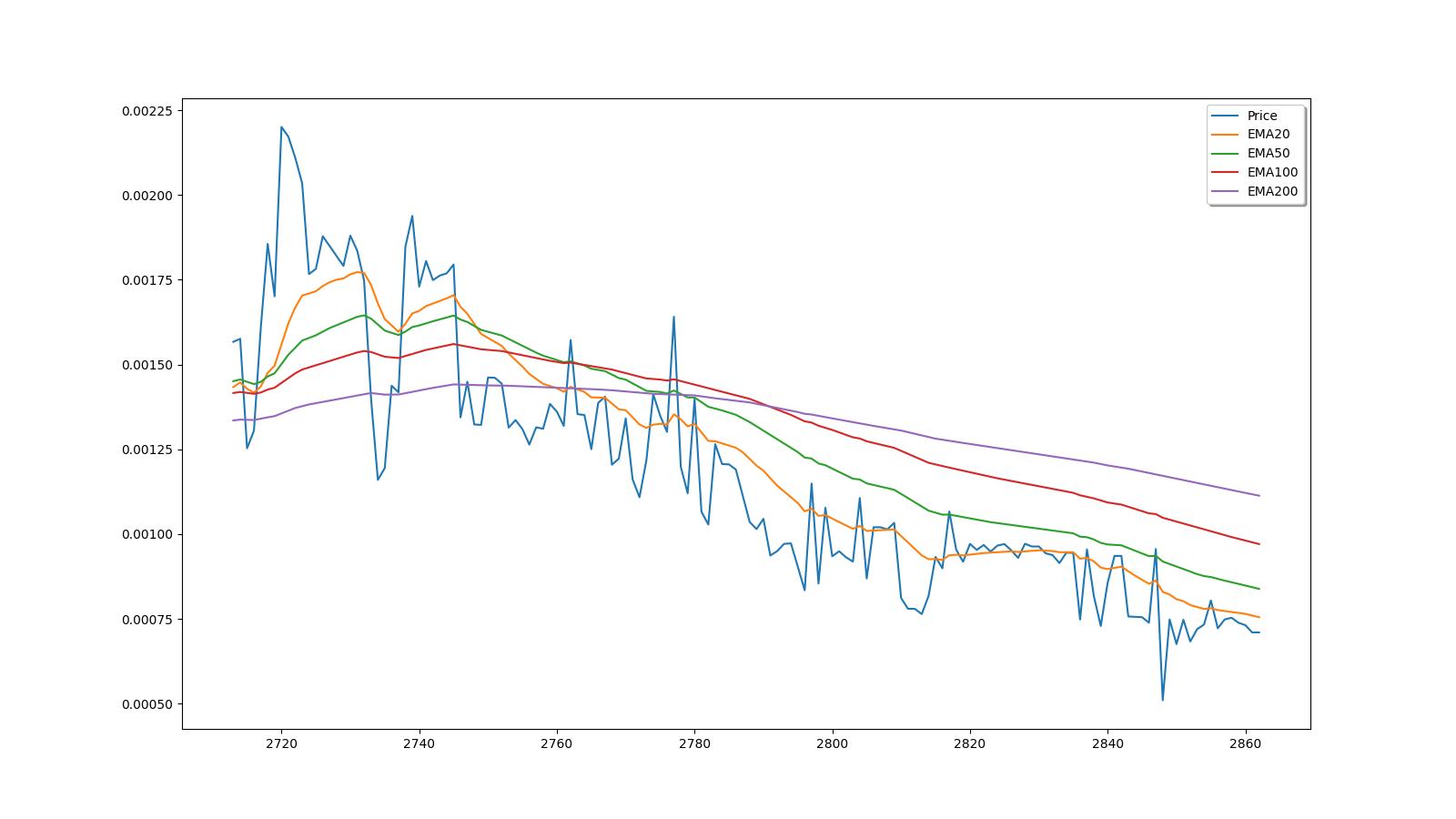 U.CASH Exponential Moving Averages