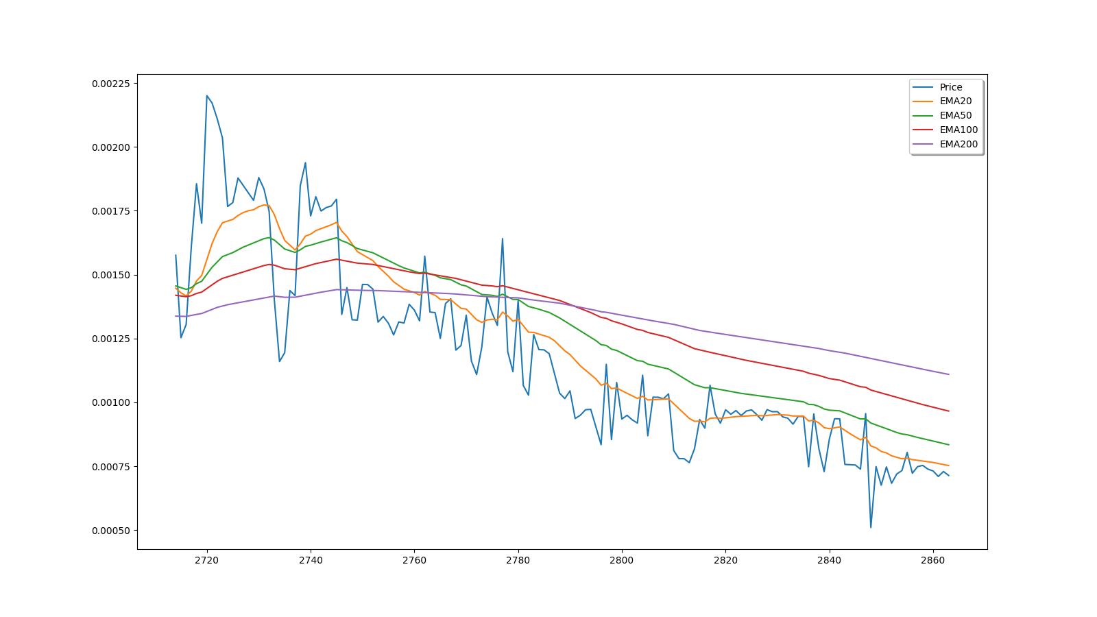 U.CASH Exponential Moving Averages