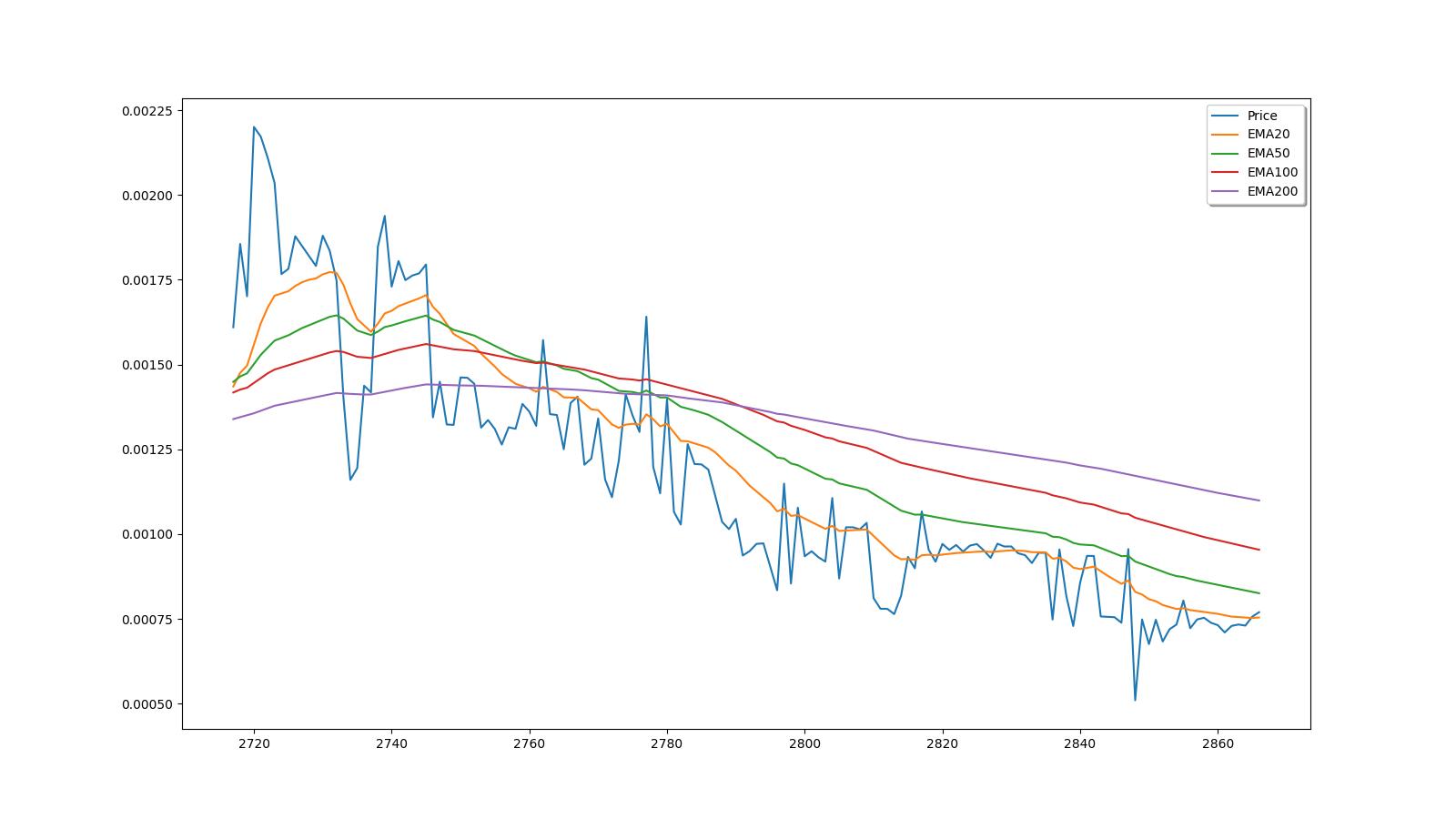 U.CASH Exponential Moving Averages