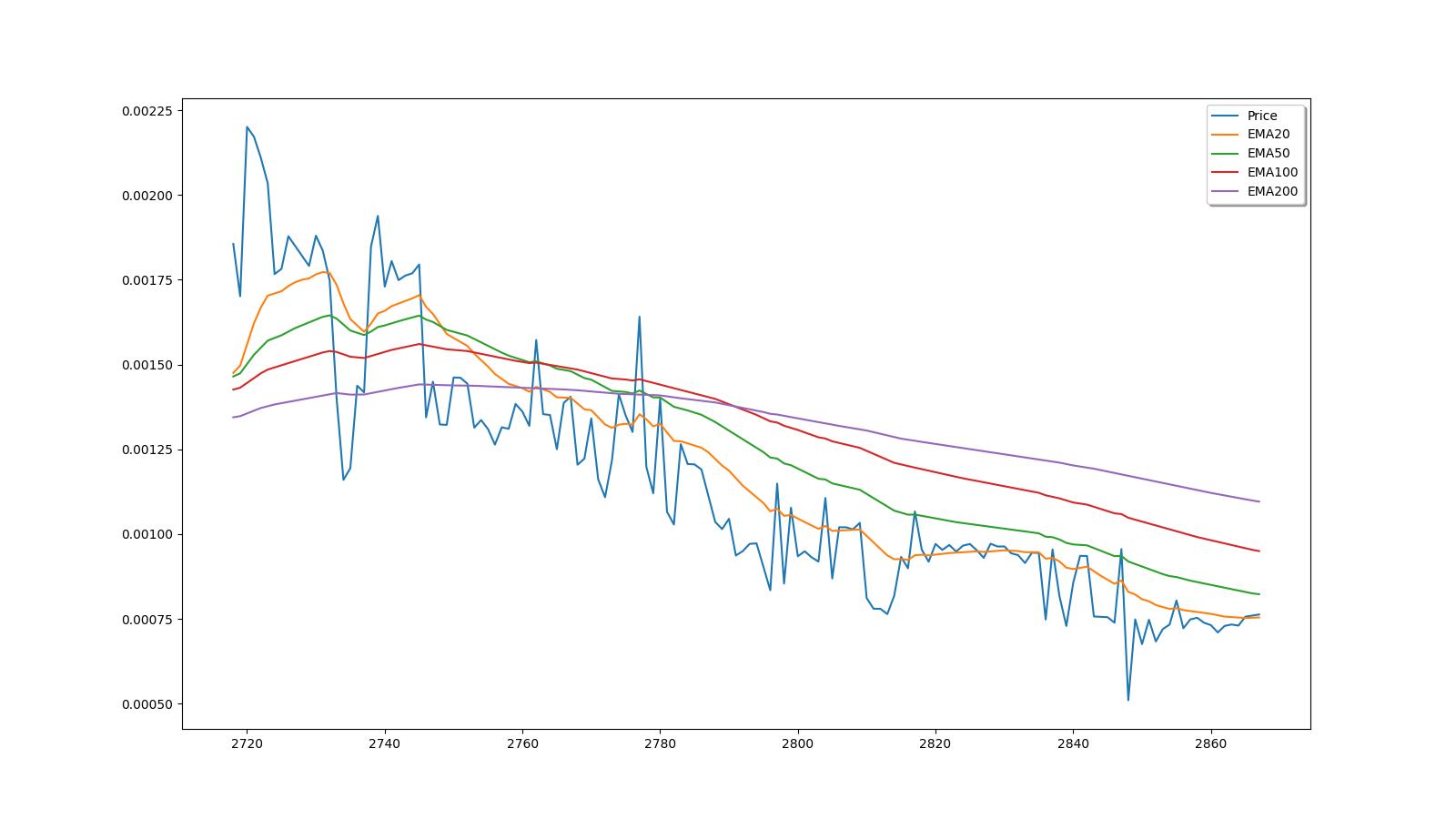 U.CASH Exponential Moving Averages