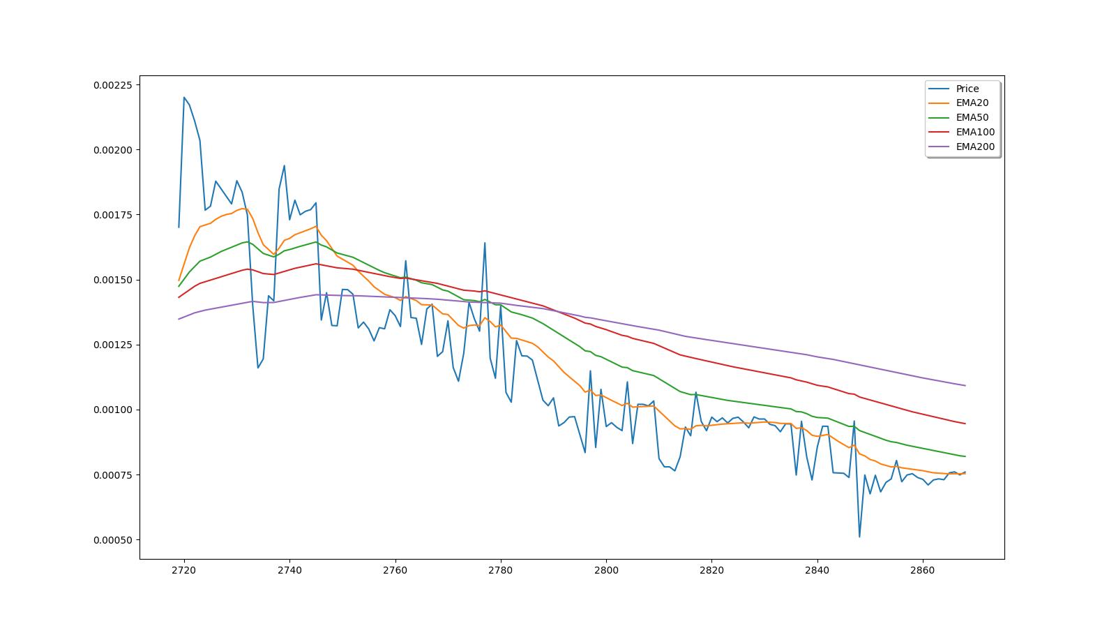 U.CASH Exponential Moving Averages