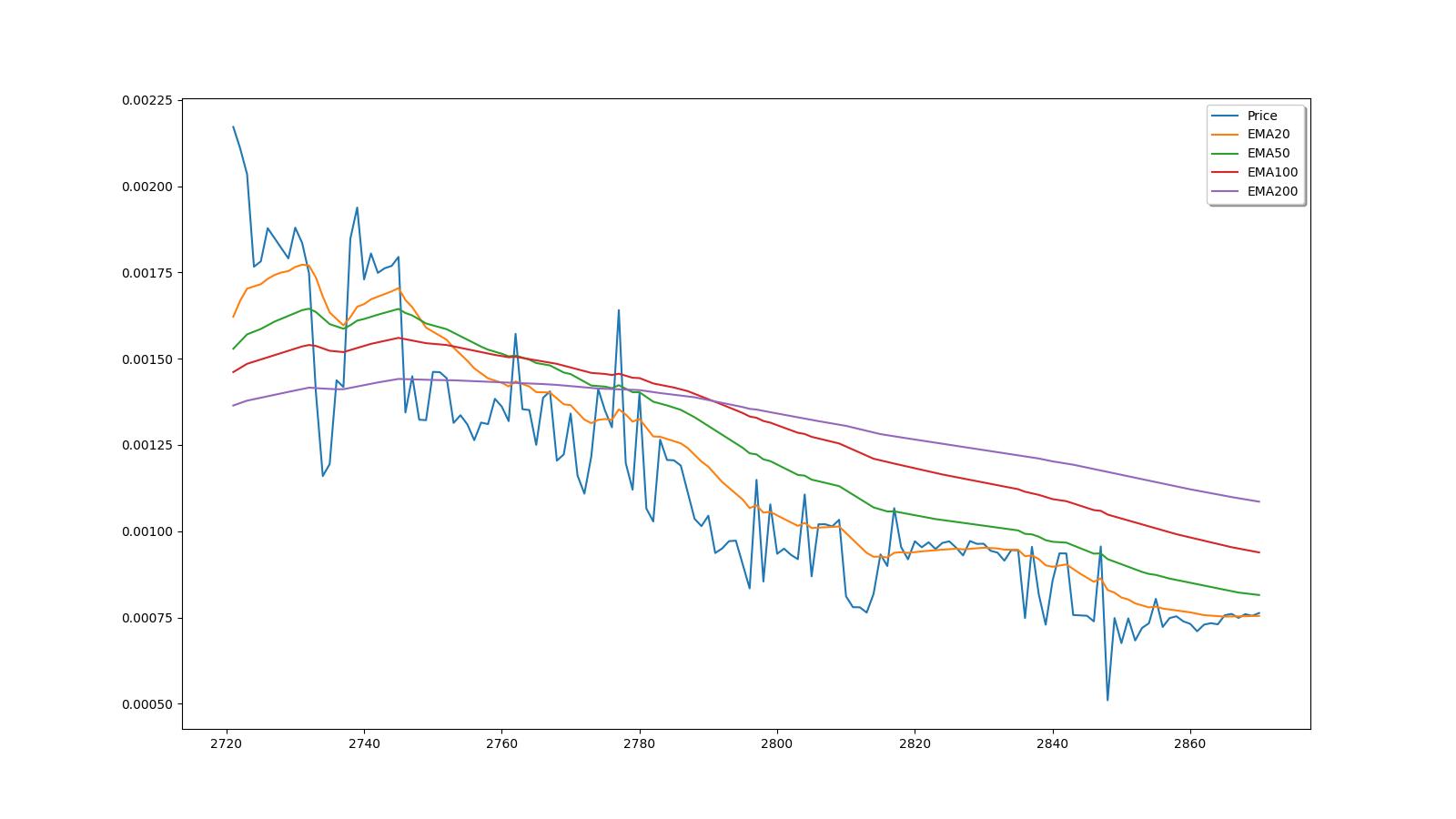 U.CASH Exponential Moving Averages