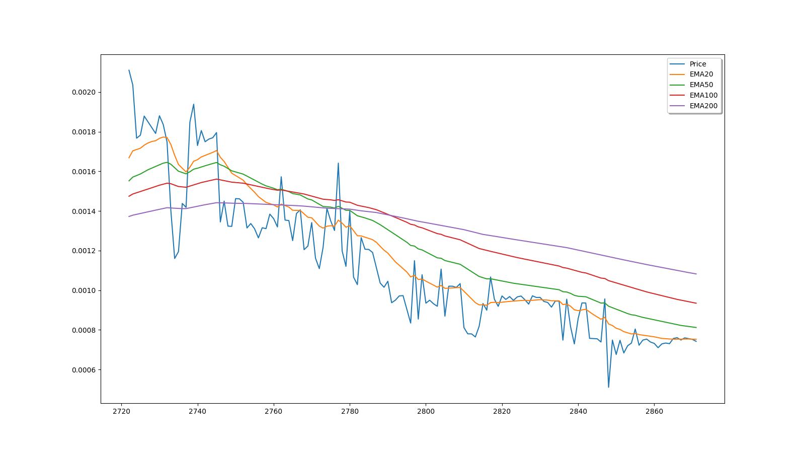 U.CASH Exponential Moving Averages