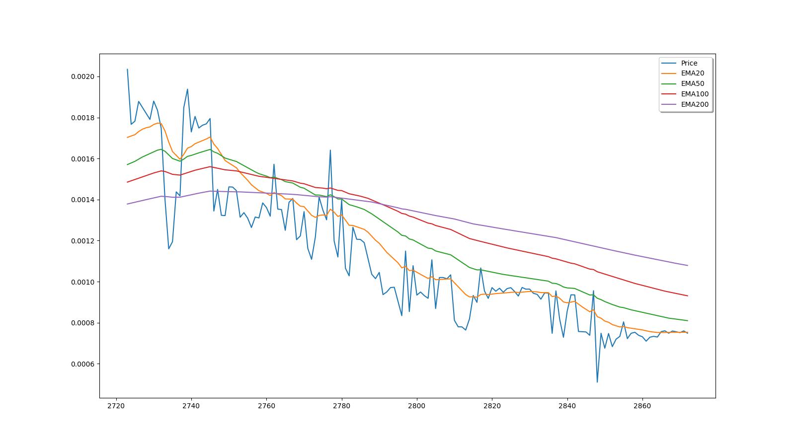 U.CASH Exponential Moving Averages