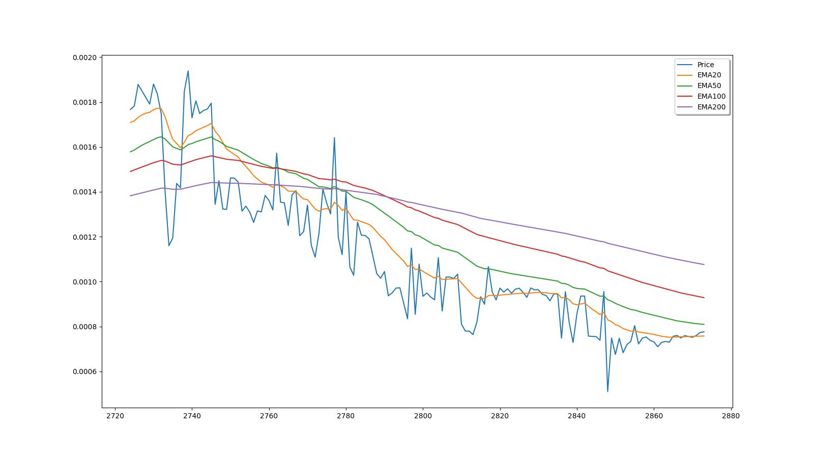 U.CASH Exponential Moving Averages