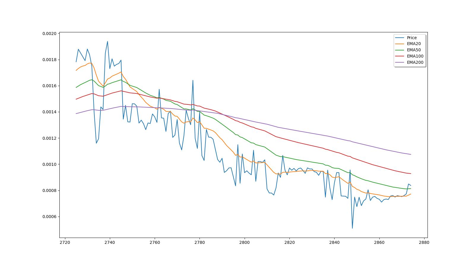 U.CASH Exponential Moving Averages