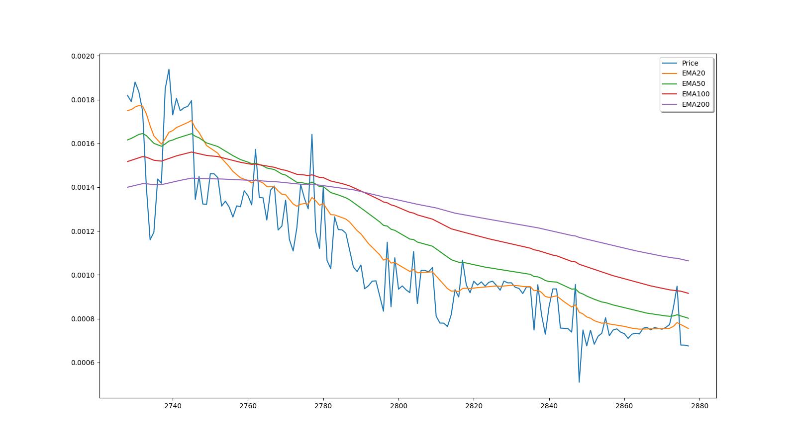 U.CASH Exponential Moving Averages