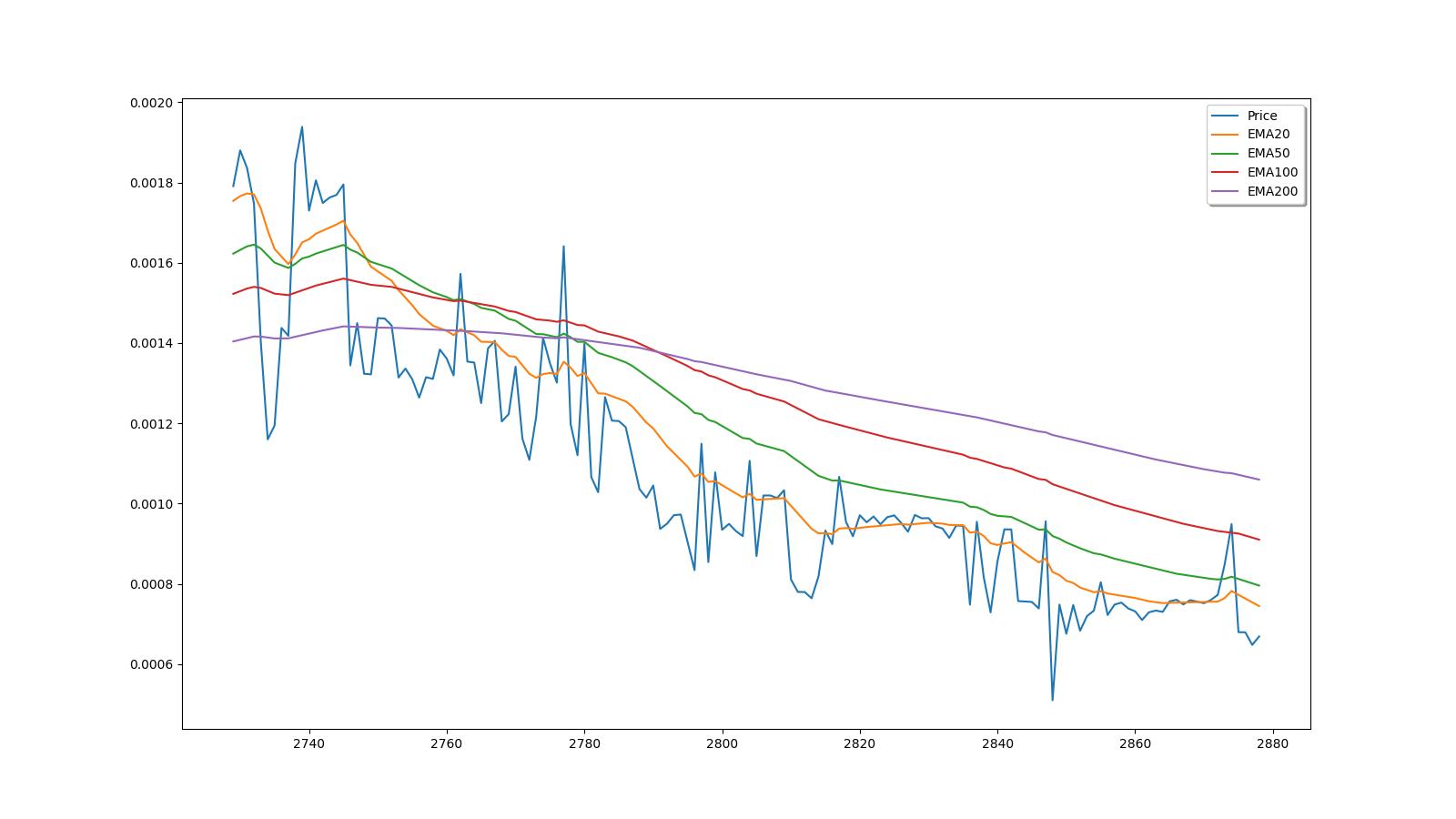 U.CASH Exponential Moving Averages