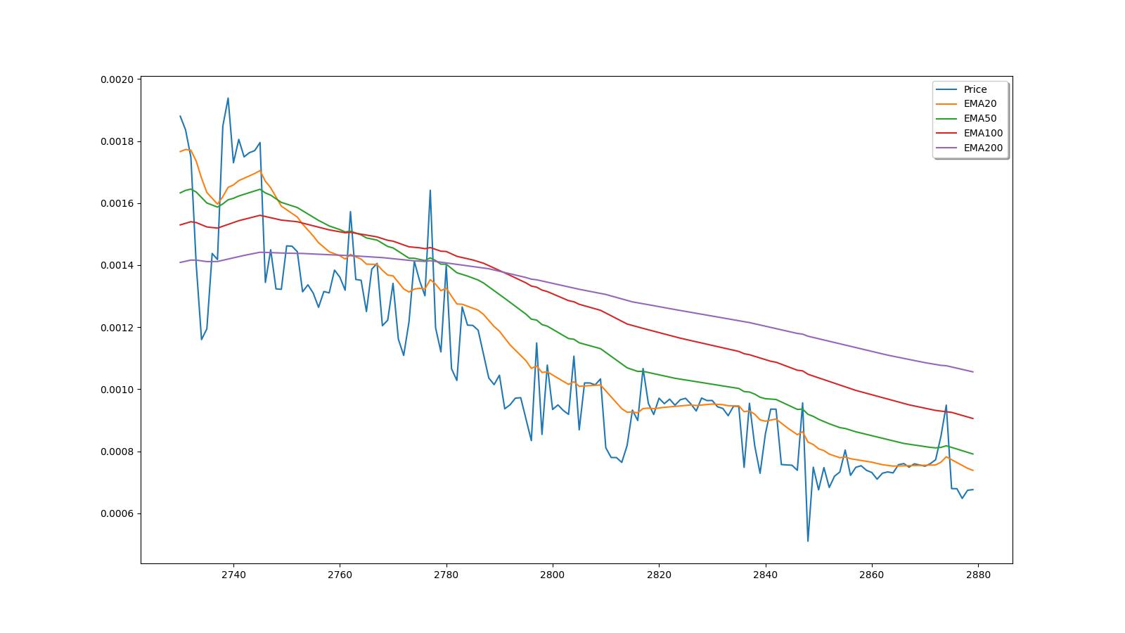 U.CASH Exponential Moving Averages