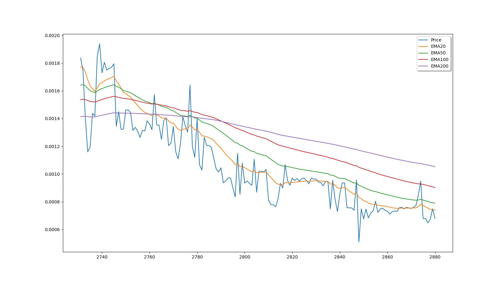 U.CASH Exponential Moving Averages