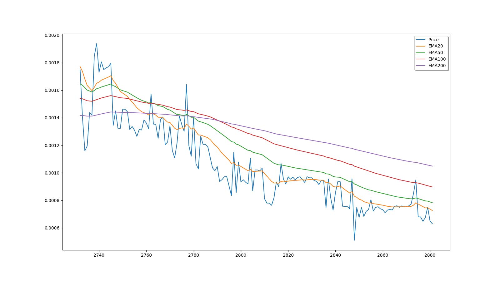 U.CASH Exponential Moving Averages