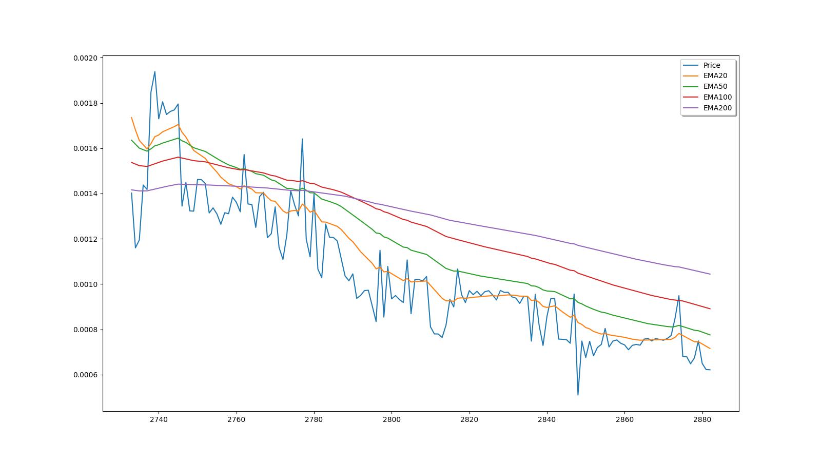 U.CASH Exponential Moving Averages