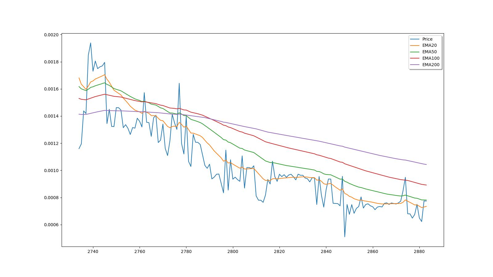 U.CASH Exponential Moving Averages