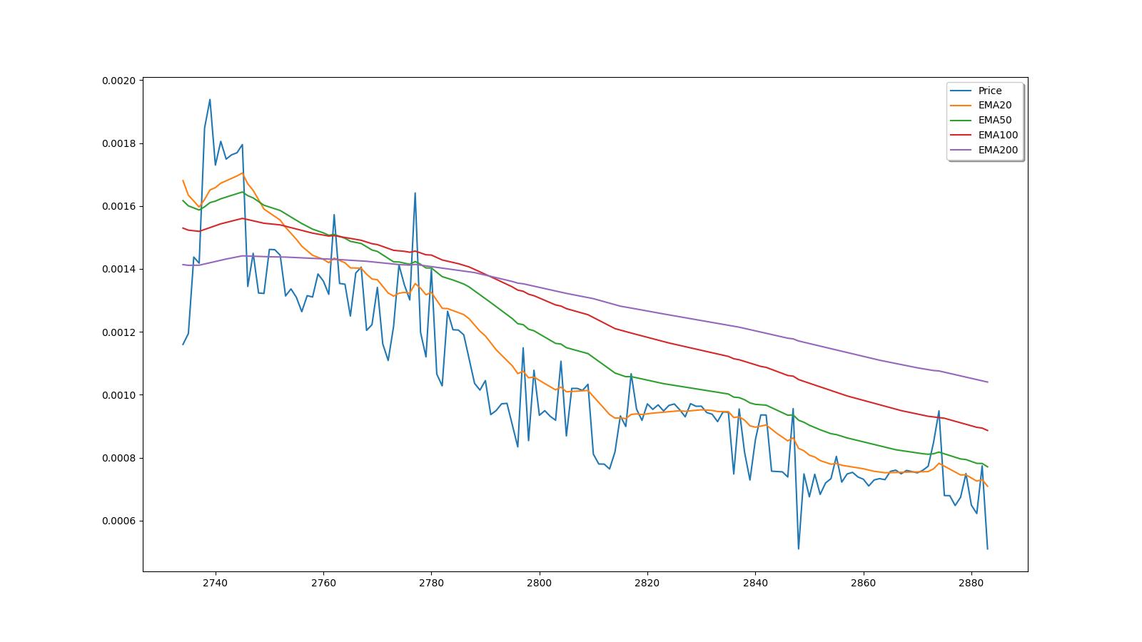 U.CASH Exponential Moving Averages
