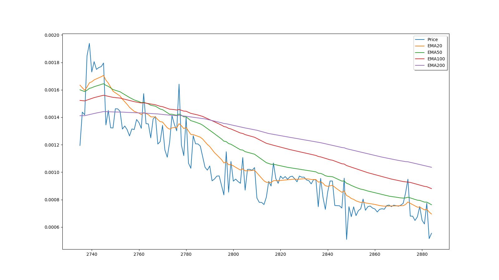 U.CASH Exponential Moving Averages