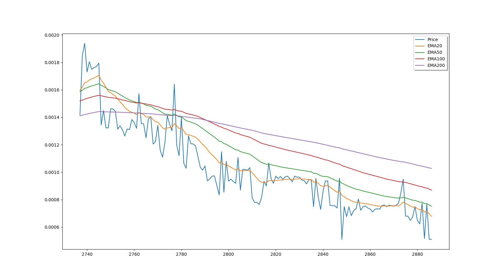 U.CASH Exponential Moving Averages