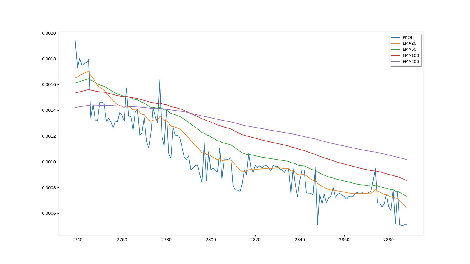U.CASH Exponential Moving Averages