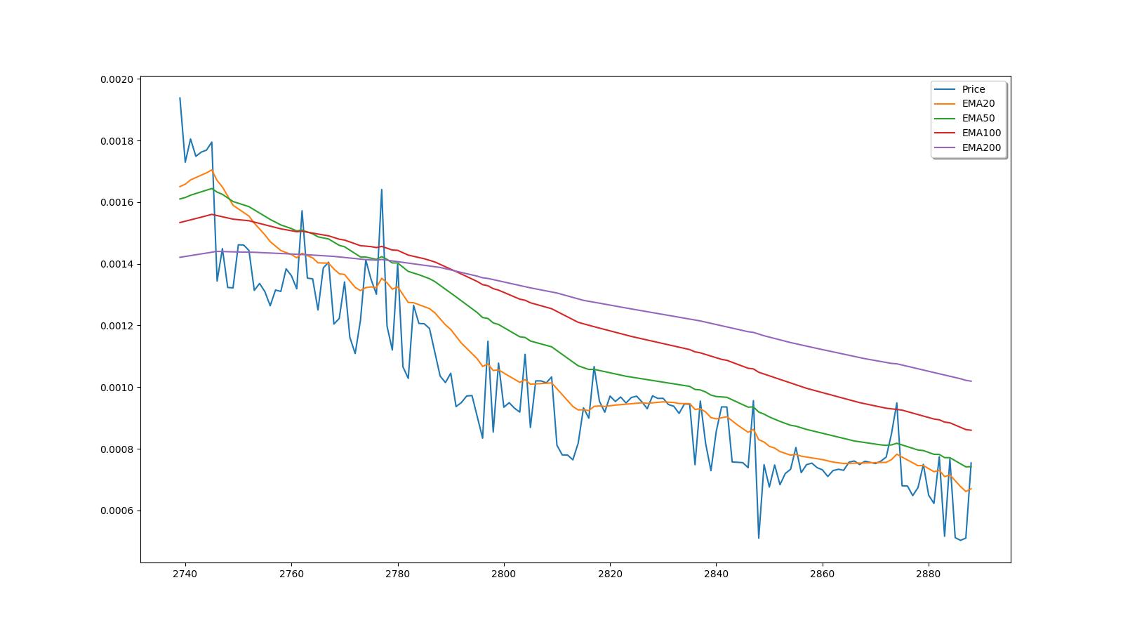 U.CASH Exponential Moving Averages