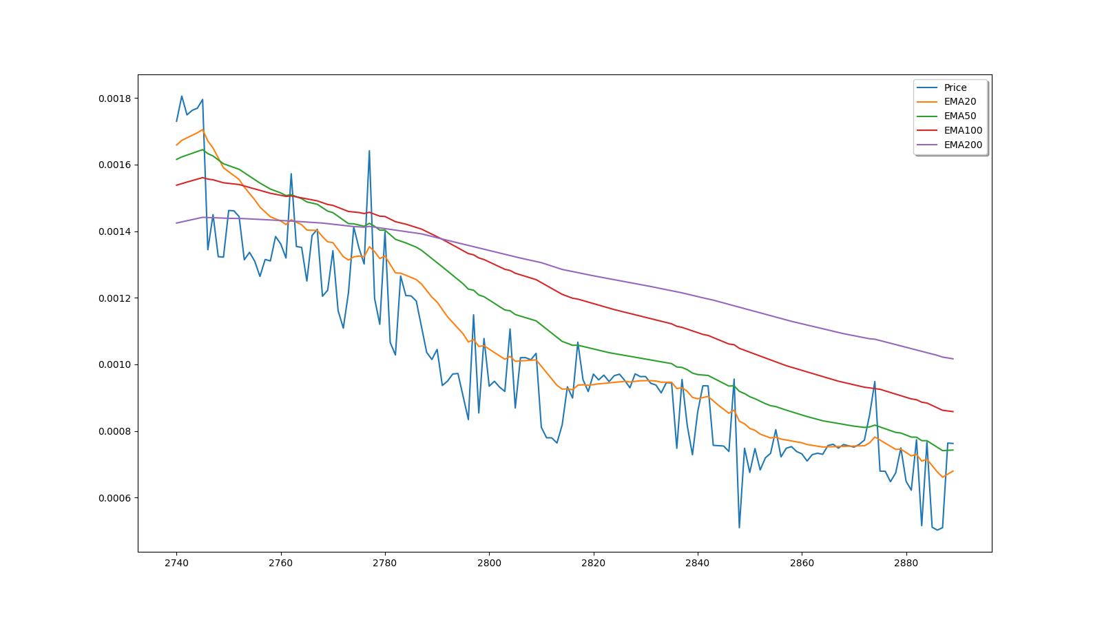 U.CASH Exponential Moving Averages