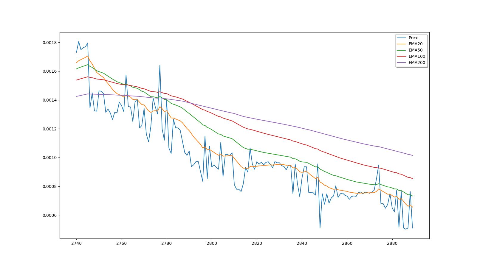 U.CASH Exponential Moving Averages