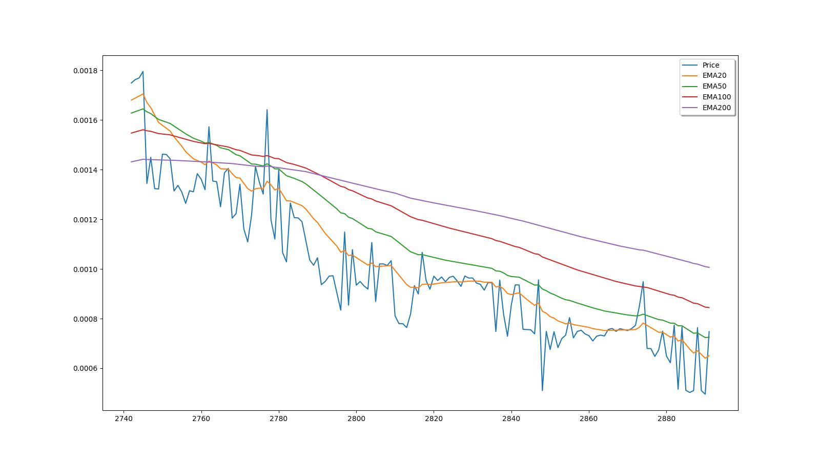 U.CASH Exponential Moving Averages