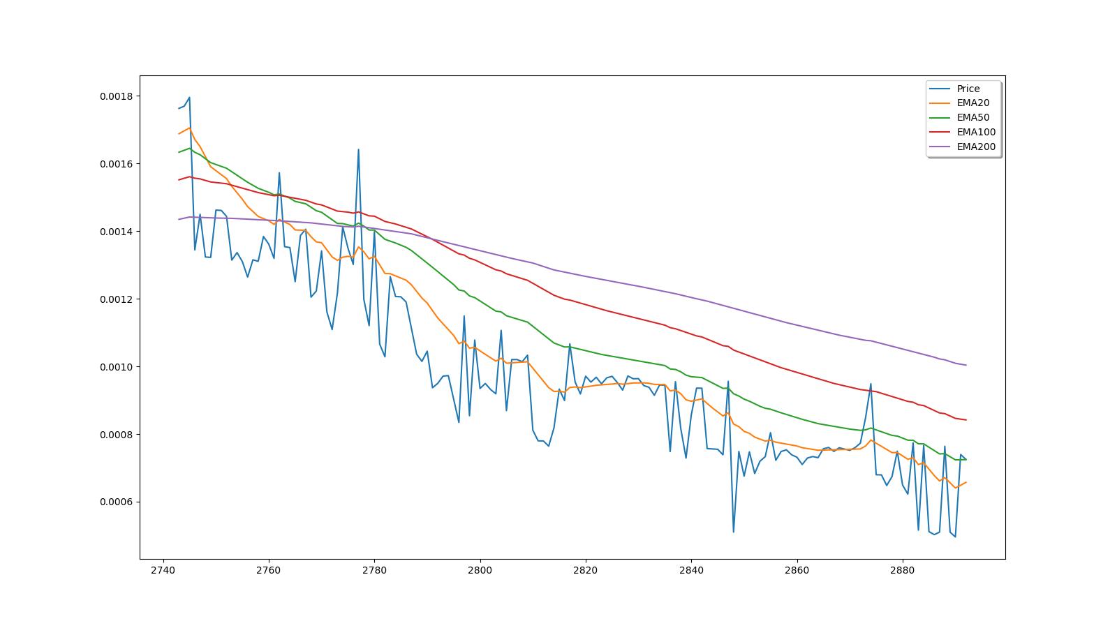 U.CASH Exponential Moving Averages