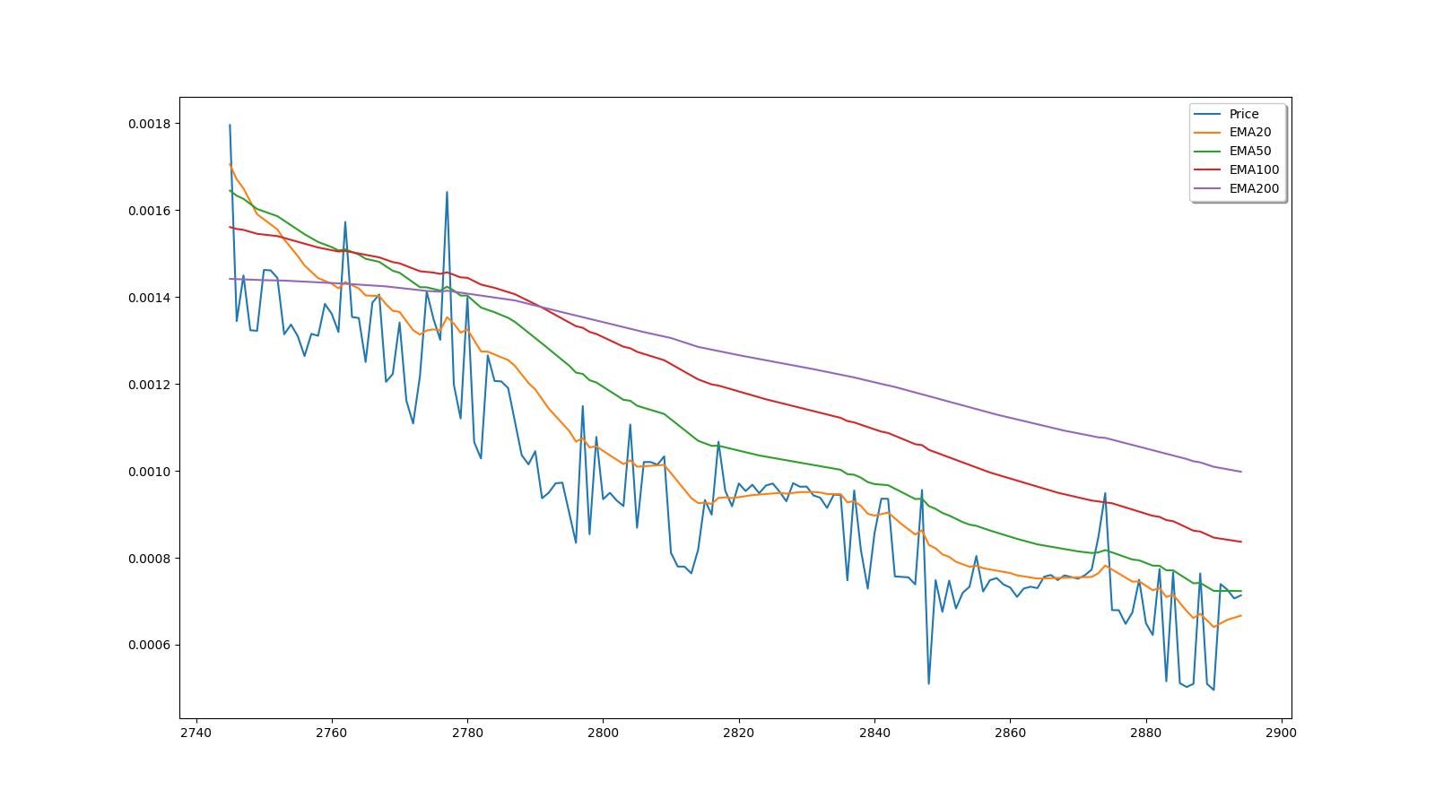 U.CASH Exponential Moving Averages