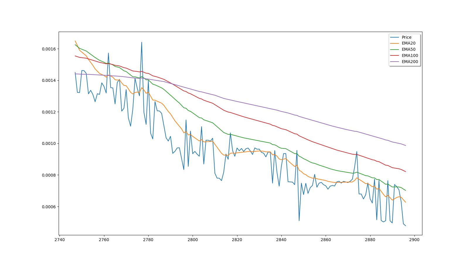 U.CASH Exponential Moving Averages