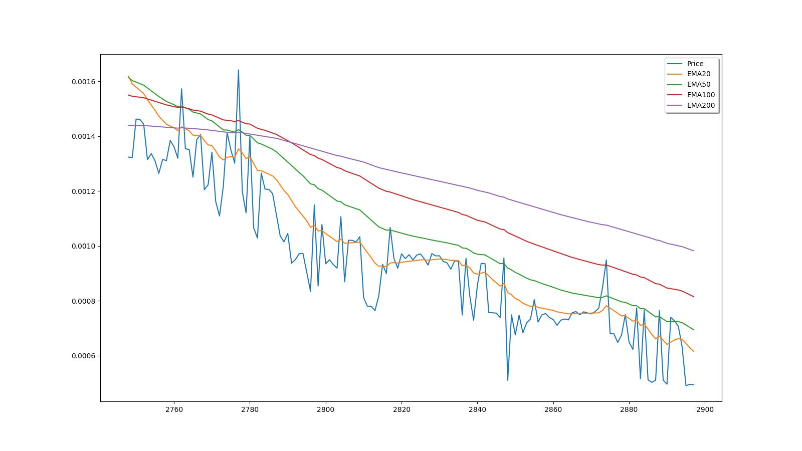 U.CASH Exponential Moving Averages