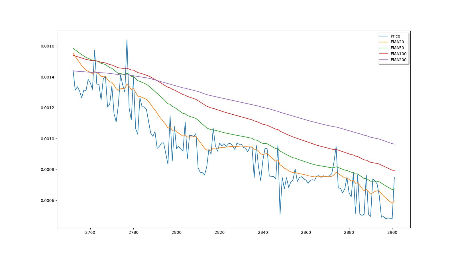 U.CASH Exponential Moving Averages